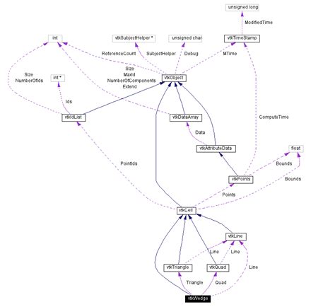 VtkWedge Class Reference