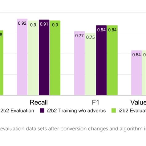 Figure Temporal Phrases That Were Hard To Correctly Classify As A Download Scientific Diagram