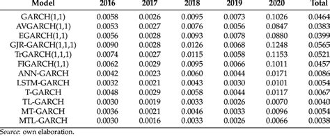Rmse By Volatility Model And Year Download Scientific Diagram