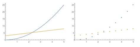 Graphics How To Get The Coordinates Of The Intersection Of Two Lines From A Listlineplot