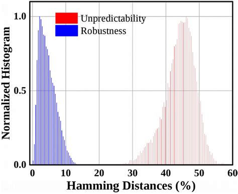 Hamming Distances For System Noise Robustness And For Different Download Scientific Diagram
