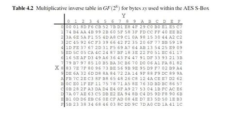Solved Considering The Galois Fields Used In Aes With