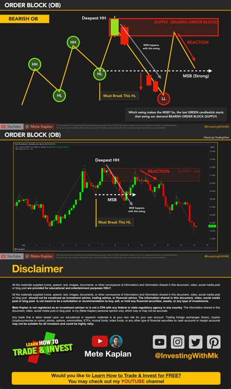 Order Block Strategy How To Trade Order Blocks With Best Smart Money