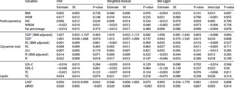 Results From Two Sample Mendelian Randomization Analysis Using 3