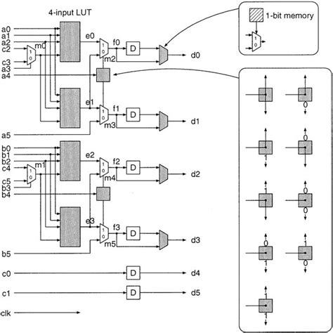 Logic Block Core Architecture Of Bit Serial FPGA Download Scientific Diagram