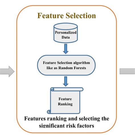 An Illustration Of The Three Consecutive Steps For Our SAFS Approach