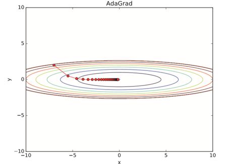 最適化の種類について ディープラーニングについてディープにラーニング