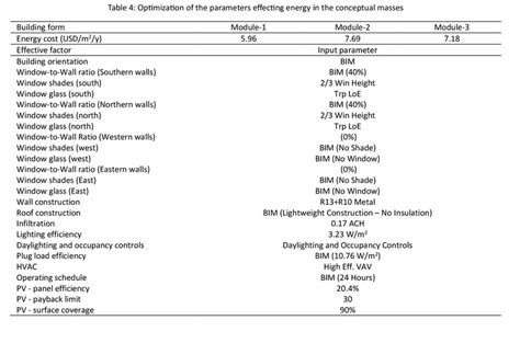 Optimization Of The Parameters Effecting Energy In The Conceptual Masses Download Table