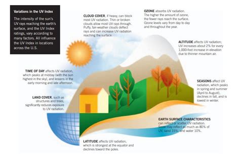 A Guide To The Uv Index