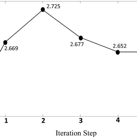 Convergence History In Continuous Thicknesses Optimization Download Scientific Diagram
