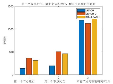 【leach协议】基于matlab Leachleach Ctsi Leach三种协议对比【含matlab源码 2512期】leach