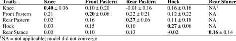 Linear Model Heritability Estimates ±se Diagonal Genetic ±se