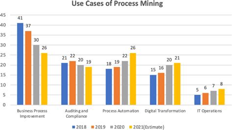 Projected Process Mining Use Case In 2021 Download Scientific Diagram