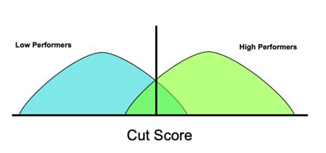 Cut Off Scores Flashcards Quizlet