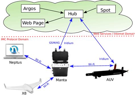 Information Flow During The Experiment Download Scientific Diagram