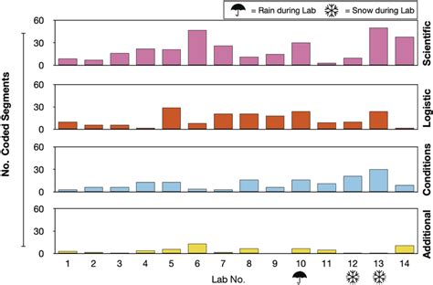 Number Of Coded Segments Containing A Reference To Challenges Students