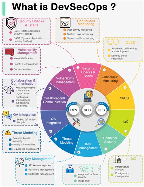 Shabina Tarique On Linkedin Devsecops Securityfirst Automation Cybersecurity Devops…