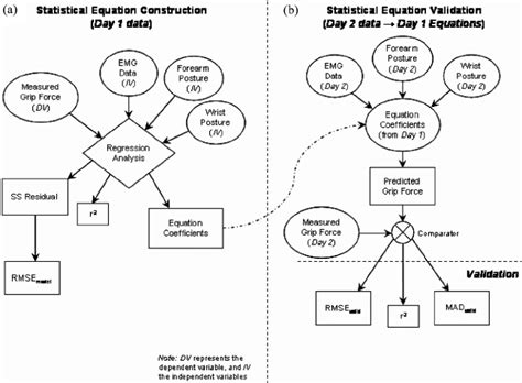 The Process Of Constructing A And Validating B The Statistical