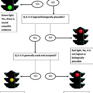 The Traffic Light System A Three Step Algorithm For Clinical Reasoning