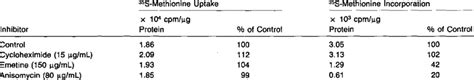 Efficacies Of Protein Synthesis Lnhibitors As Measured By Download