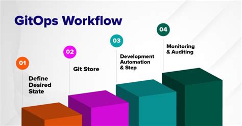 What Is Gitops It S Definition And Implementation In Devops
