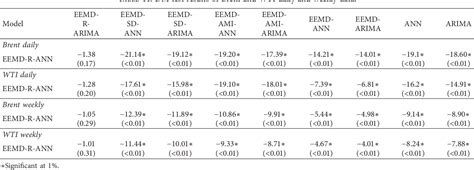 Table 11 From A New Approach For Reconstruction Of Imfs Of Decomposition And Ensemble Model For