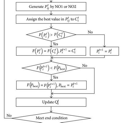 The Flow Chart Of Applying No1 To Calculate The Kth Element Of The Jth Download Scientific