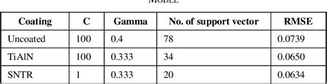 Table Viii From Integrating Taguchi Method And Support Vector Machine For Enhanced Surface