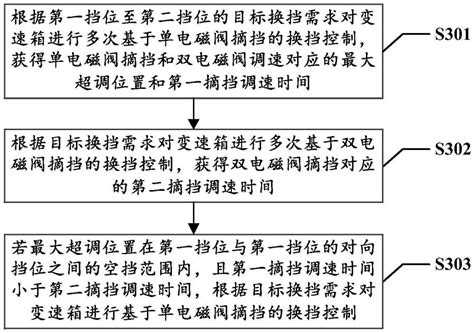 一种变速箱的换挡控制方法装置控制器和存储介质与流程