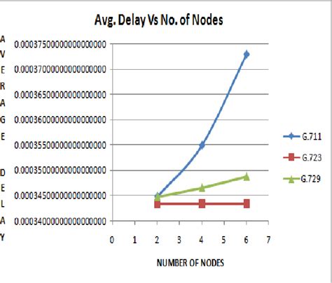 Figure 3 From Analysis Of Voip Traffic In Wimax Using Ns2 Simulator