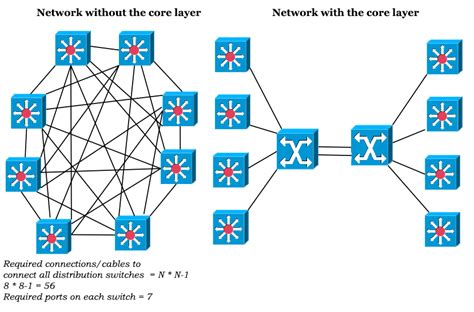Access Distribution And Core Layers Explained
