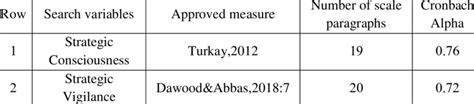 Measures Of Research Variables And Cronbach Alpha Values Download Scientific Diagram