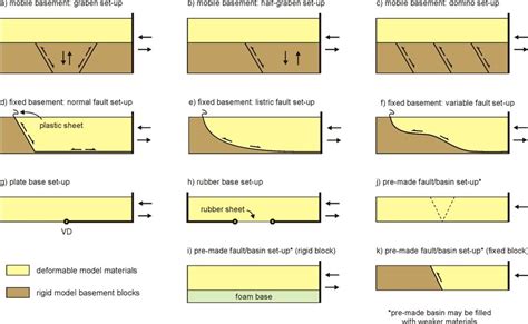 Examples Of Basin Inversion Model Setups Illustrated In Section View