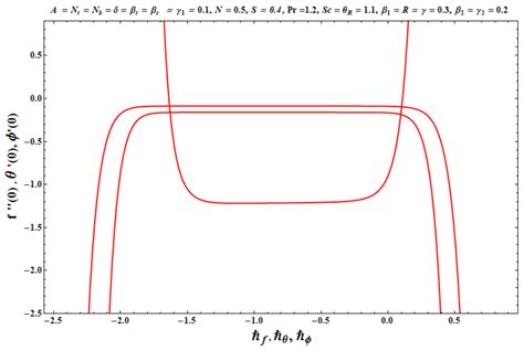 Micromachines Free Full Text Analysis Of Nonlinear Convection