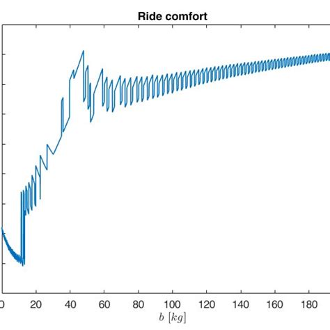 Parallel Quarter Car Model A Maximal Acceleration B Maximal Download Scientific Diagram