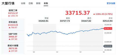 美股暴力狂飆慶通膨降溫！台股瘋漲攻萬四 民生頭條