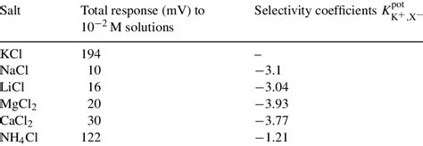 The Overall Potentiometric Response And The Selectivity Coefficients