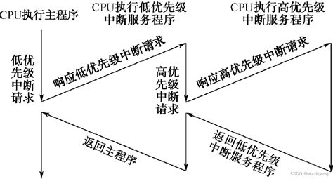 51单片机 中断原理与定时器的工作原理 51单片机中断嵌套 CSDN博客