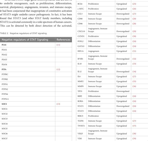 Table 2 From The Complementary Roles Of Stat3 And Stat1 In Cancer
