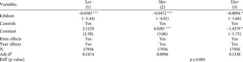 robustness analyses using alternative interest rate liberalization