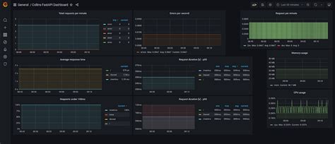 Build And Monitor Your Fastapi Microservice With Docker Prometheus And Grafana [part 1] By