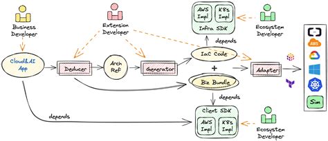 Pluto Simplify Ai And Cloud App Development Pluto