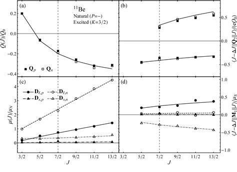 Figure 1 From Emergence Of Rotational Bands In Ab Initio No Core