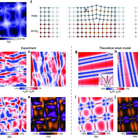 Strain Analysis And Comparison Between Experimental And Theoretically Download Scientific