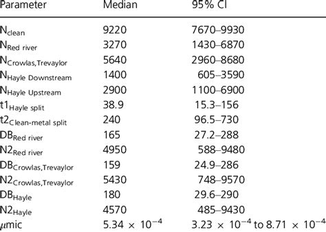 median values and 95 confidence intervals ci for diyabc parameters