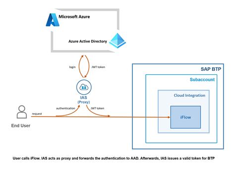 Cloud Integration Call IFlow Basic Authenticati SAP Community
