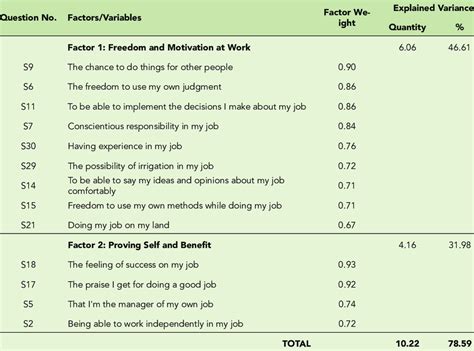 Factors Affecting Job Satisfaction Of Producers Download Scientific