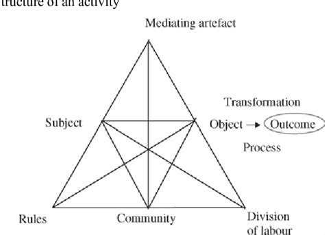 Figure 2 From Activity Theory For Designing Mobile Learning Semantic