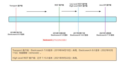 Elasticsearch Java Cto
