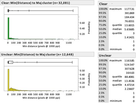 Distance Of Analysis Phase Minutiae To Nearest Majority Cluster By